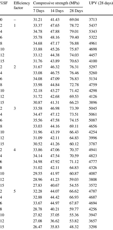 Compressive Strength And Upv Test Results Download Scientific Diagram
