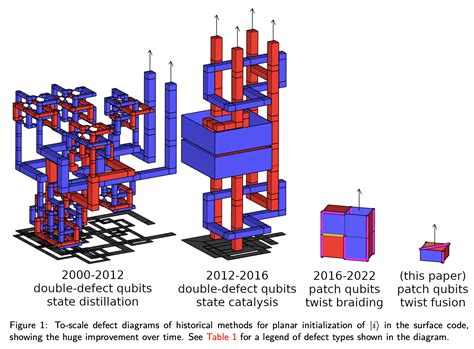 Inplace Access To The Surface Code Y Basis · Issue 4186 · Github Nakashoquantph · Github