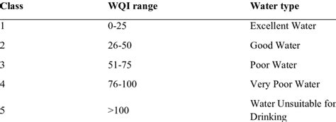 Classification Of Groundwater According To Water Quality Index Wqi Download Scientific Diagram