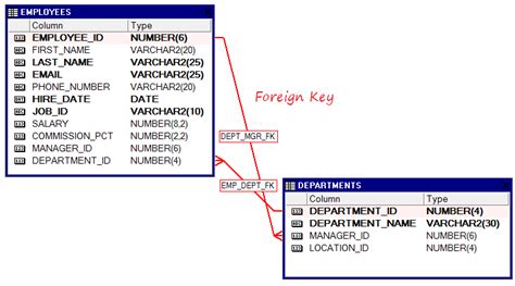 Undertanding Associations View Links And Master Detail In Oracle Adf Bc