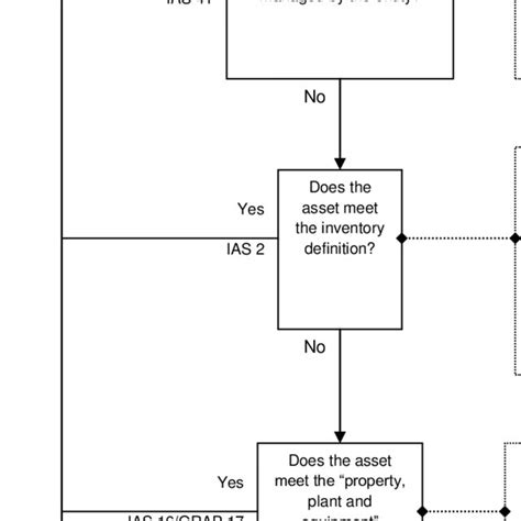 Decision Tree Classification Of An Asset Office Of The Auditor