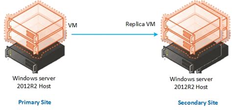 Terminalworks Blog Hyper V Replication