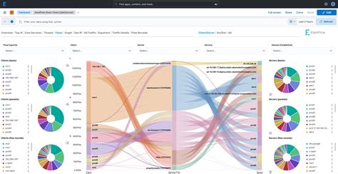 Netflow Snmp And Network Monitoring An Introduction • Elastiflow