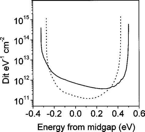 Density Of Interface Traps Deduced From The Capacitance Measurements Download Scientific