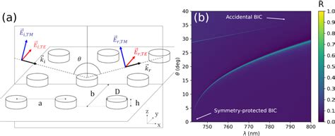 Figure 1 From Tailoring Polarization Conversion In Achiral All