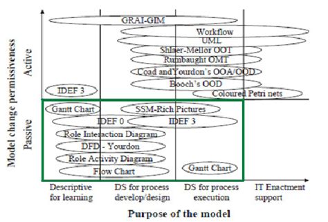 Classification Framework For Bpm Methodologies Download Scientific Diagram