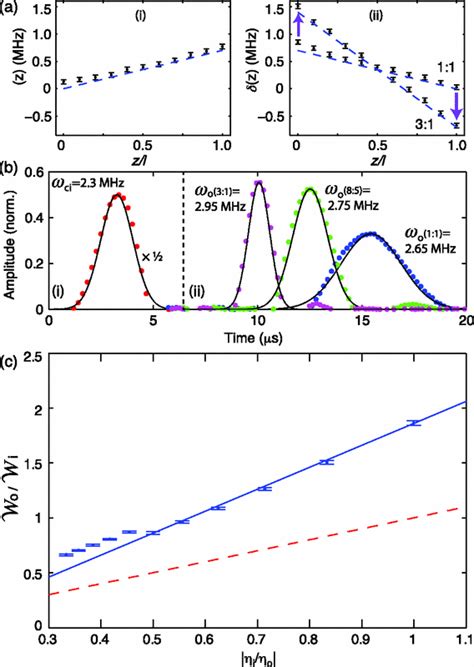 Manipulating Pulse Bandwidth A Two Photon Detuning δ As A Function