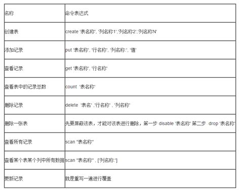 linux下hbase的常用shell命令 liunx查询hbase版本 csdn博客