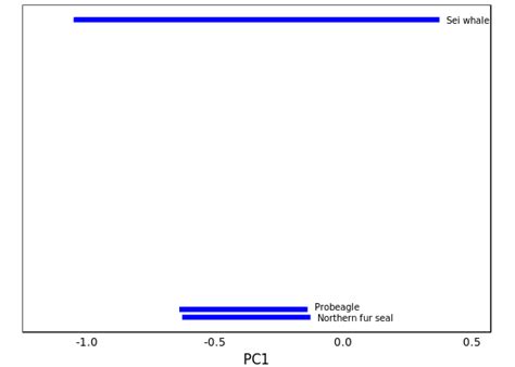 R How To Add Labels To Ggplot Segment Stack Overflow