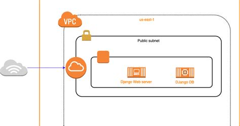Deploying Django To Aws — Part 1 When I First Began Using Django In
