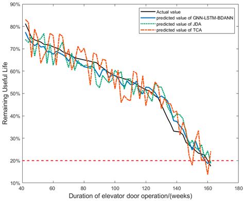 Research On Fault Prediction Method Of Elevator Door System Based On Transfer Learning