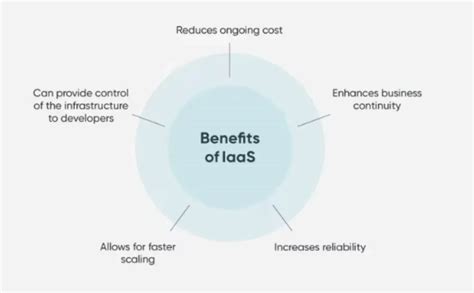 What Is Infrastructure As A Service How It Works