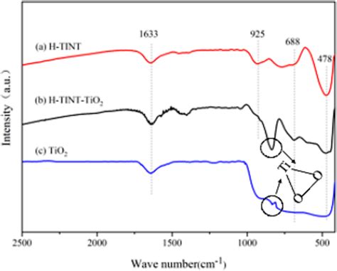 The Ft Ir Spectra Of Different Catalysts After Being Treated With