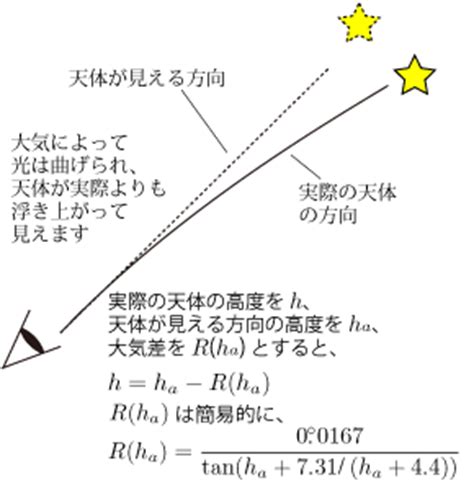 暦Wiki 大気 屈折 国立天文台暦計算室