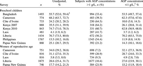 Prevalence Of Elevated Soluble Transferrin Receptor Unadjusted And