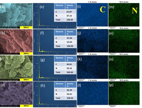Morphological And Compositional Characterizations Of The Synthesized Download Scientific