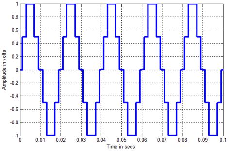 Output Current Waveform Of Five Level Inverter Based On Digital Download Scientific Diagram