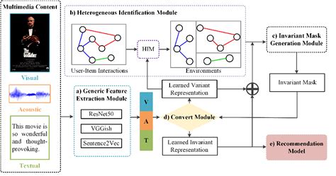 Figure 1 From Pareto Invariant Representation Learning For Multimedia