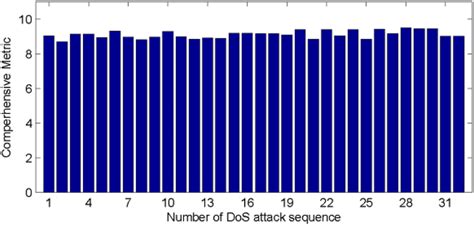 Statistical Metrics Of Each Denial‐of‐service Sequence Download Scientific Diagram