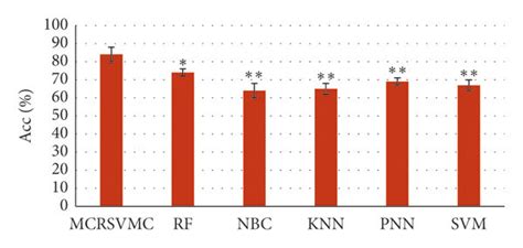 Comparison On Classification Performances Of Different Algorithms