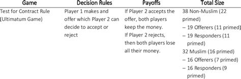 Decision Rules Payoffs And Sample Size Download Table