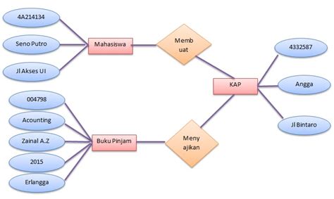 ERD Peminjaman Buku Perpustakaan