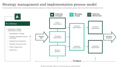 Strategy Management And Implementation Process Model Infographics PDF PowerPoint Templates