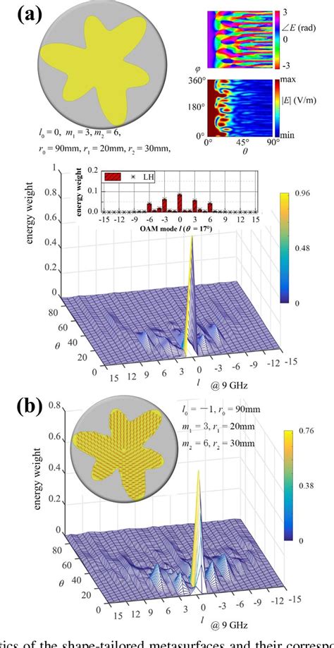 Figure 6 From Manipulation Of Orbital Angular Momentum Spectrum Using Shape‐tailored
