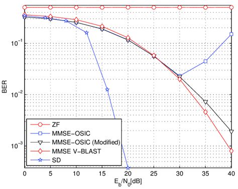 Ber For An Uplink Large Scale Mimo System With K 1 Mt N K 20