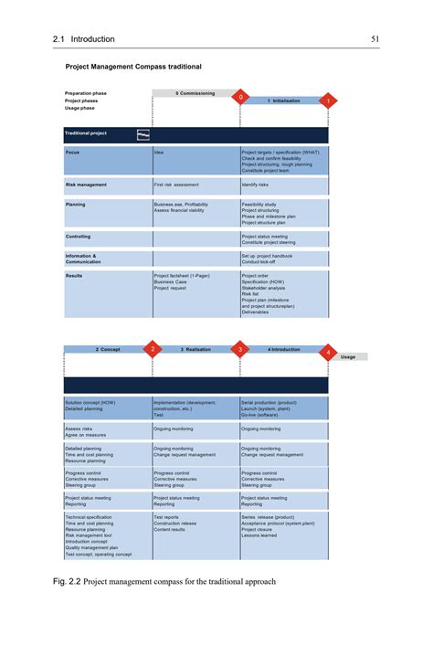 Solution Project Management Agile Traditional Methodology Studypool