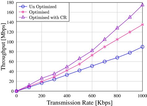 Throughput Against Transmission Rate Download Scientific Diagram