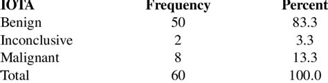 Frequency Distribution Of Iota Classification Of Ovarian Mass Download Scientific Diagram