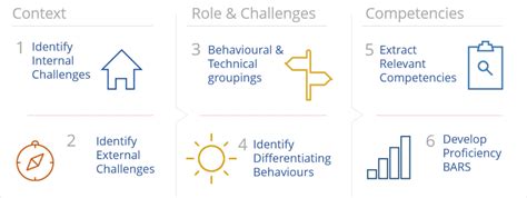 Competency Mapping Vernalis