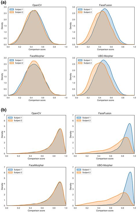 Kernel Density Estimates Kdes Of Comparison Score Distributions