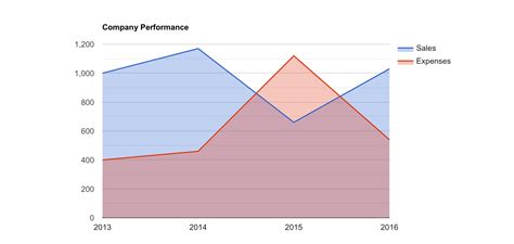 Google Charts A Charting Library