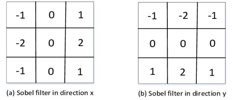 Sobel Filter In Directions X And Y Download Scientific Diagram