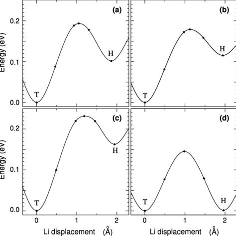Energy Barriers For The Li T Li H Diffusion Path Of Li Adsorbed Download Scientific Diagram