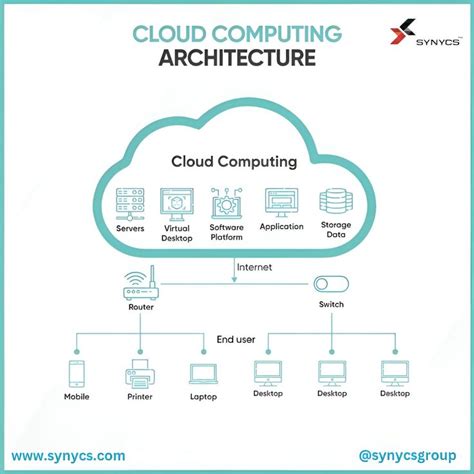Cloud Computing Architecture With Synycs Group Cloud Computing