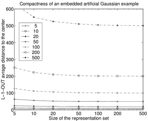 The Compactness Criterion 8 For Normal Distribution Based Euclidean