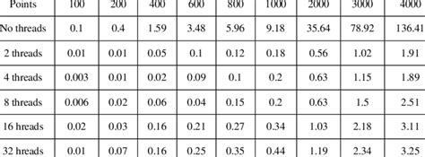 Comparisons Of Running Time For The Wave Front Algorithm Spawning