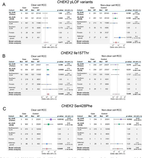 Figure 3 From Integrative Analysis Of Germline Rare Variants In Clear
