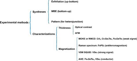 The Synthesizing And Characterizing Methods About The Magnetic 2d Download Scientific Diagram