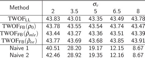 Percentage Of Selecting The True Model Using Mallows C P True Download Scientific