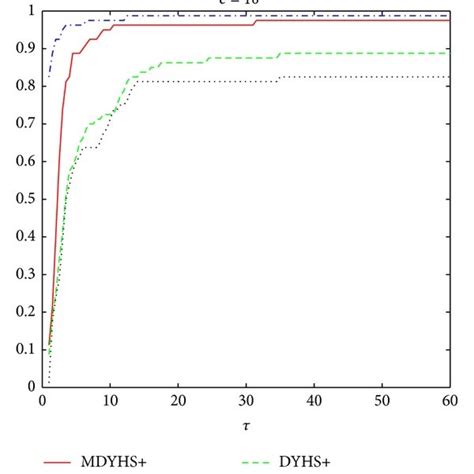Performance Profiles Based On The Number Of Iterations Download