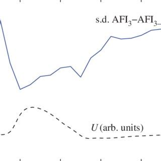 The Difference In AFI In The AAA Using Either Cycle 3 Or Cycles 3 30 Download Scientific