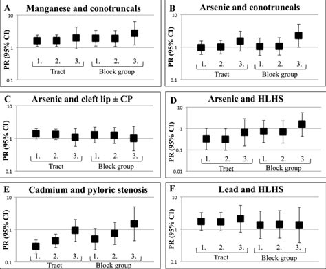 Sensitivity Analysis Plots For Selected Associations Between Residence Download Scientific