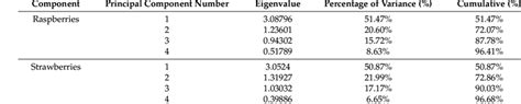 Eigenvalues Percentage Of Variance And Cumulative Percentage In The Download Scientific
