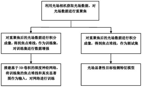 Light Field Saliency Target Detection Method Based On 3d Convolution Eureka Patsnap