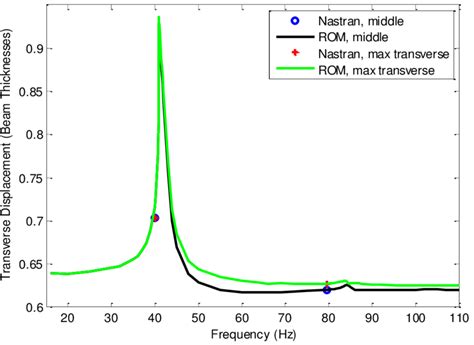 Maximum Transverse Deflection Achieved On The Beam And At The Beam