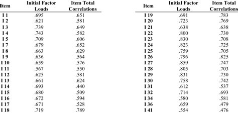 factor loads and item total correlations of items download table